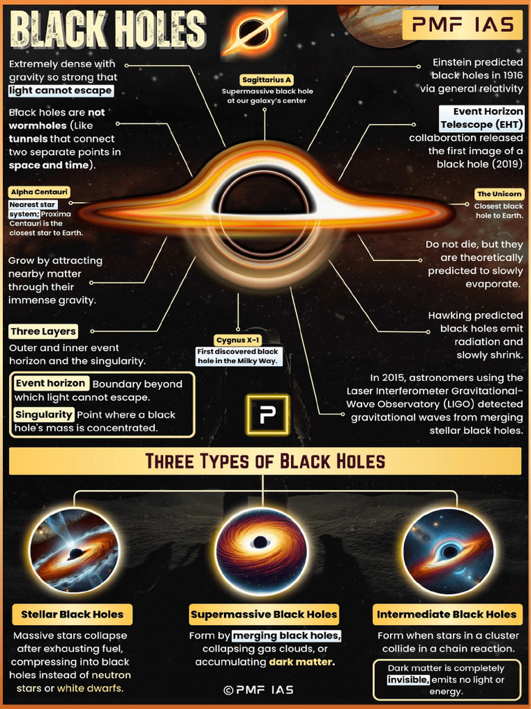 Black-Holes Types Mini Poster | PDF