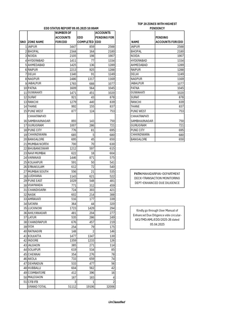 EDD Status Zone Wise_09.05.2025 | PDF