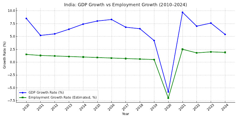 GDP Vs Employment Growth India 2010 2024 | PDF | Economies | Macroeconomics