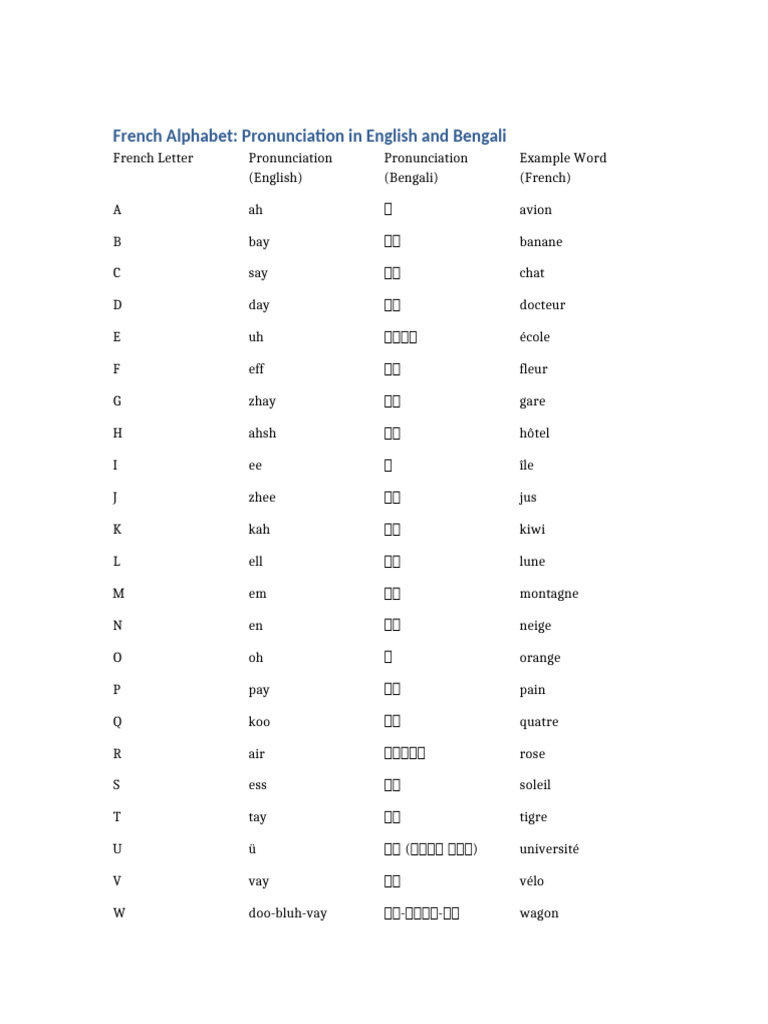 French Alphabet Pronunciation English Bengali | PDF