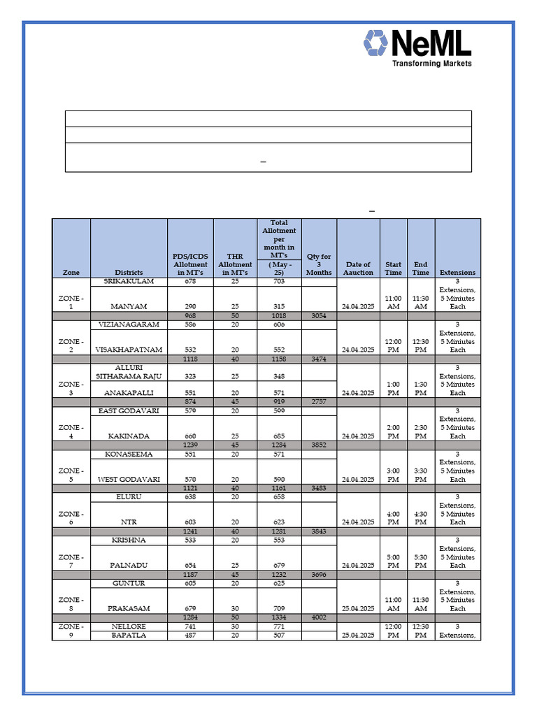 NEML Auction for Red Gram Dal 2025 | PDF