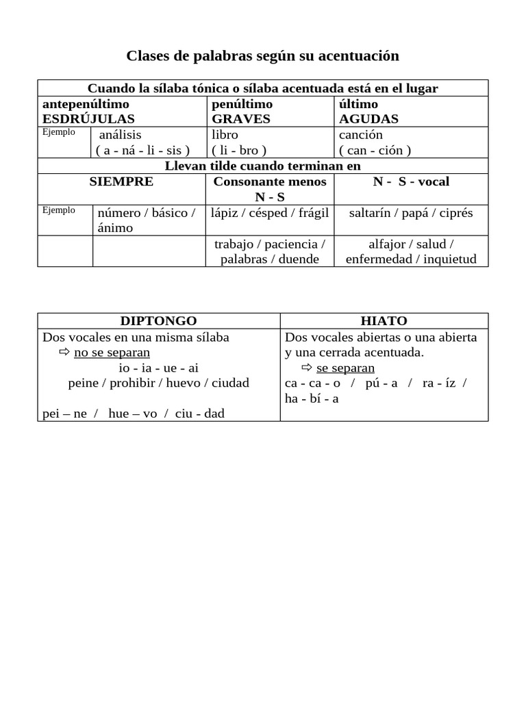 Clases de palabras y acentuación | PDF