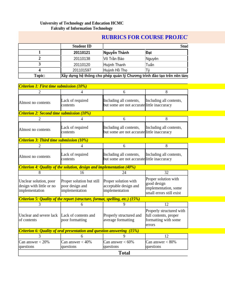 Rubrics Chấm Đề Tài Môn Học KTPM Lớp CT4 (2024) | PDF | Vietnam