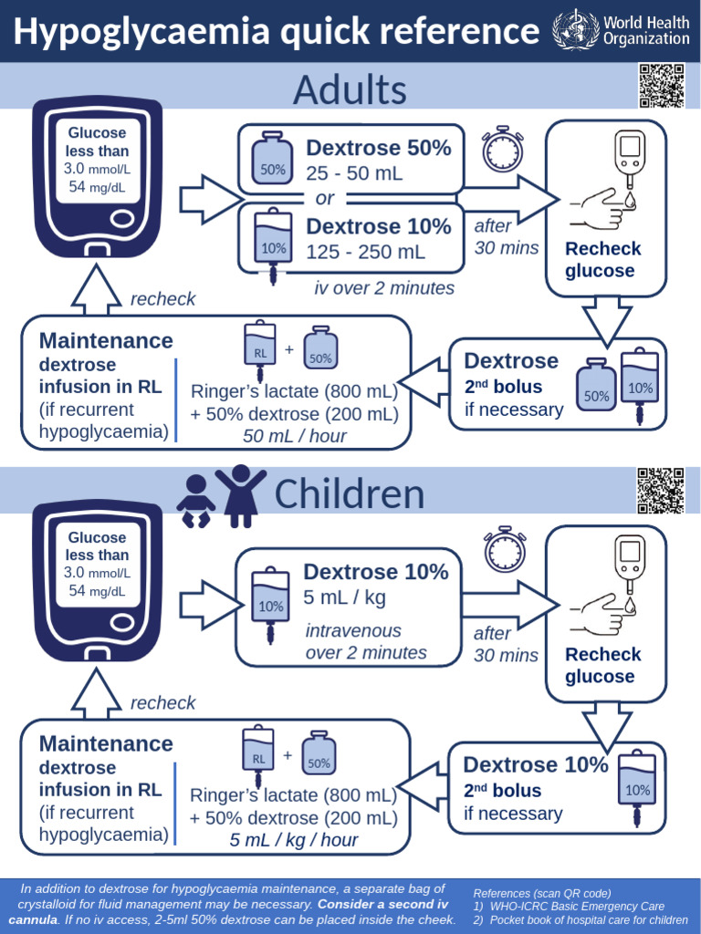 Easy reference poster - Hypoglycaemia - A2 size Poster # 30 PCS | PDF ...
