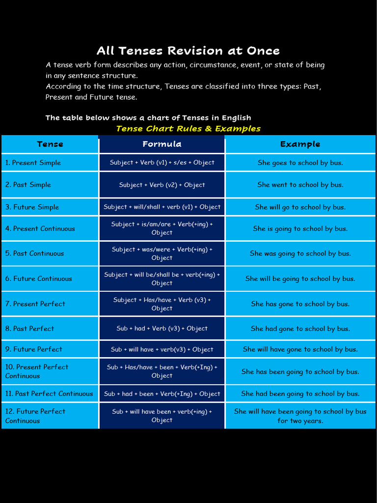 All Tenses Revision at Once (DEFINITION) | PDF | Grammatical Tense ...