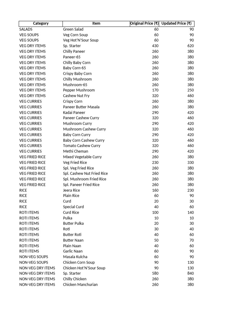 Veg and Non-Veg Menu List | PDF | Curry | Soup