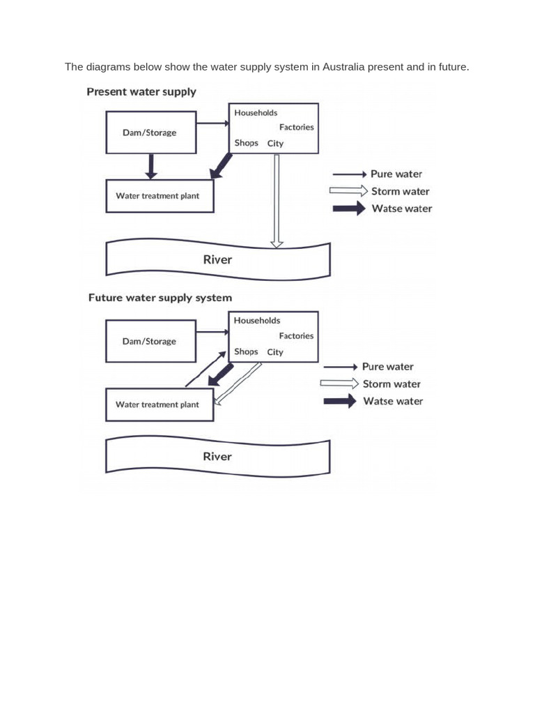 The Diagrams Below Show The Water Supply System in Australia Present ...