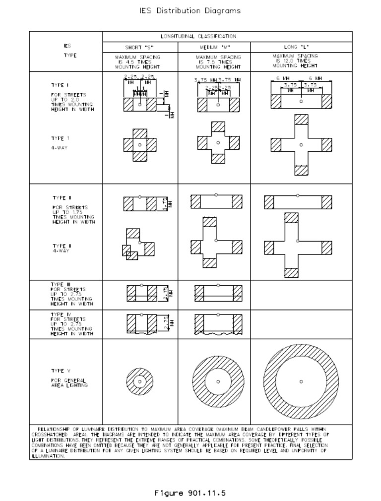 IES Distribution Types Overview | PDF | Light | Electromagnetic Radiation