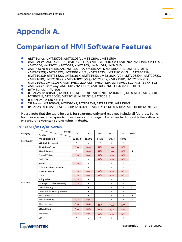 Appendix A Comparison of HMI Software Features Pro V6.09.02 | PDF ...