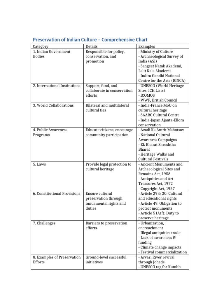 Chart of Indian Cultural Preservation | PDF