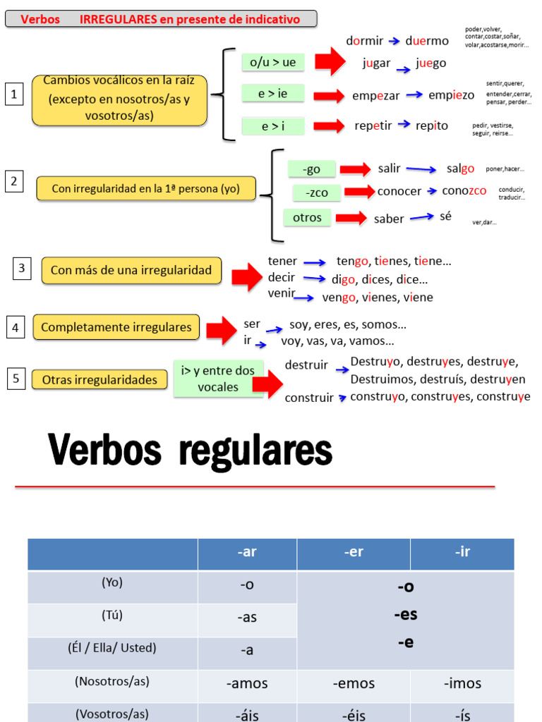 Verbos Irregulares en Presente de Indicativo | PDF