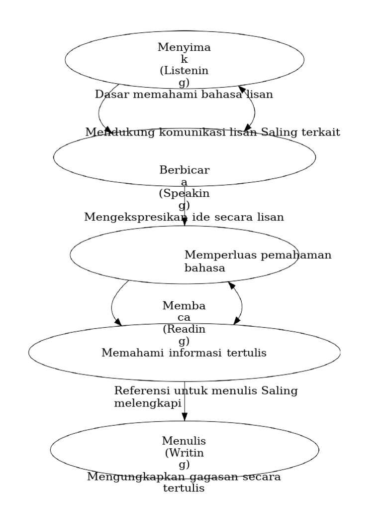 Bagan Keterampilan Bahasa Dengan Penjelasan | PDF