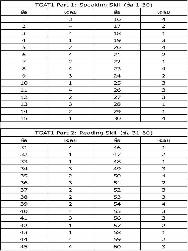 Mock TGAT ชุดที่ 1 (เฉลย) | PDF