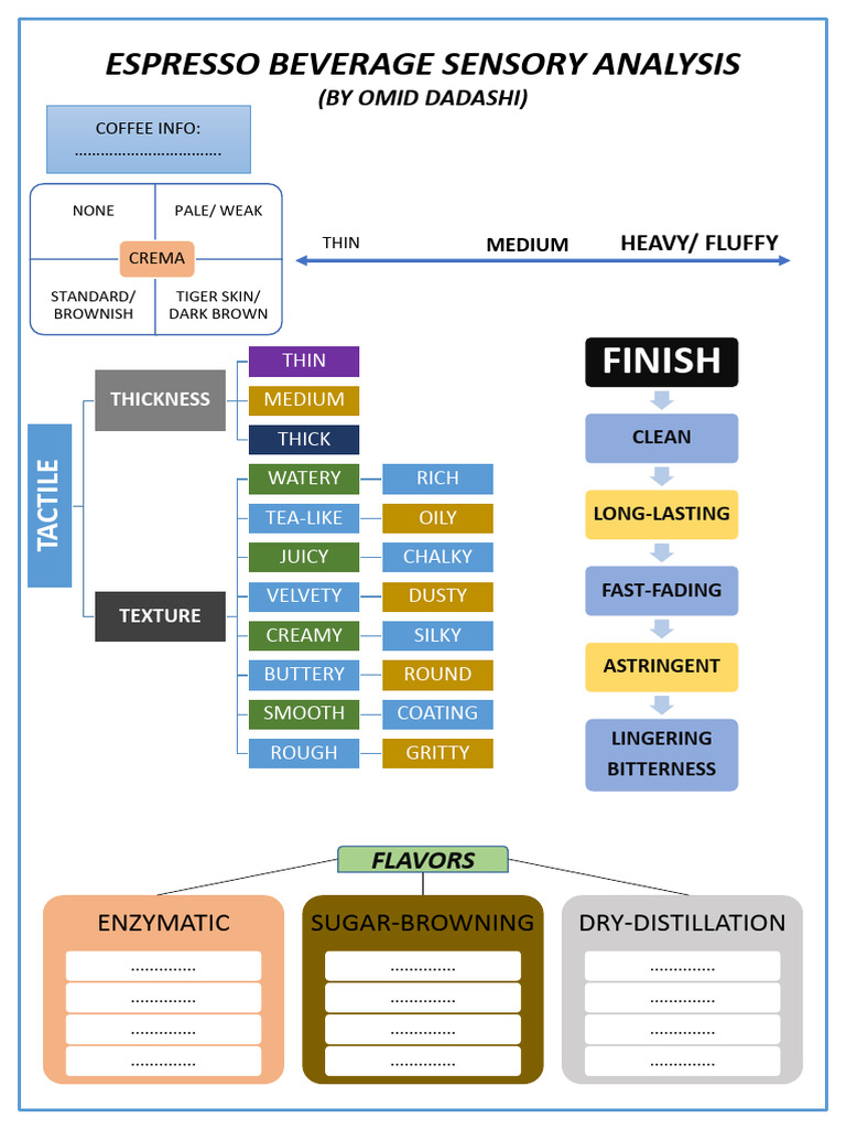 Espresso Sensory Analysis Form - by Omid Dadashi-Final PDF | PDF