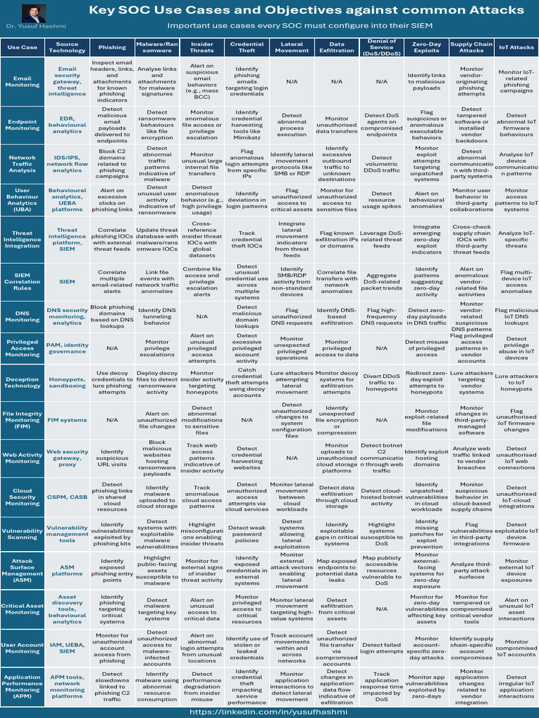 Key SOC Use Cases for Cybersecurity | PDF | Malware | Phishing