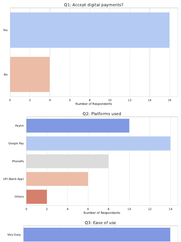 Uttarakhand Digital Payment Survey Graphs | PDF