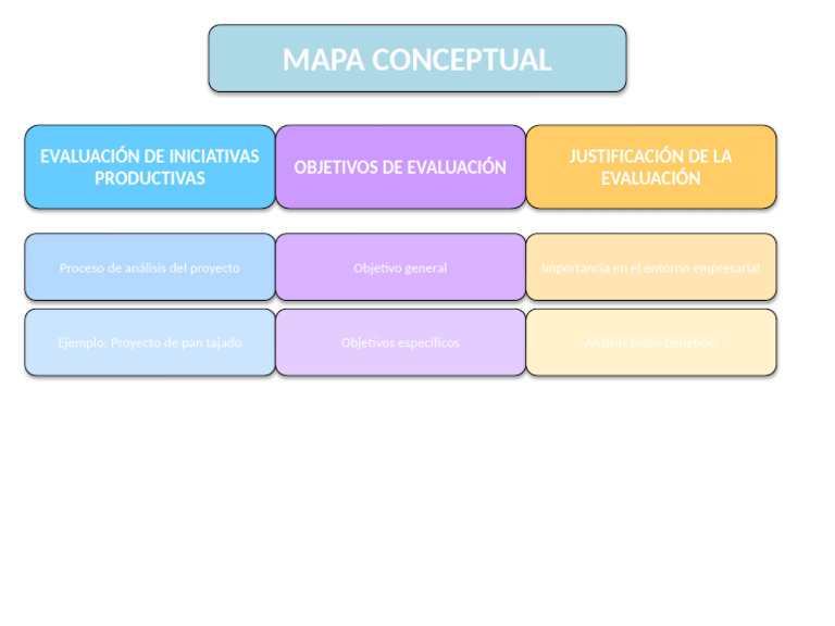 Mapa Conceptual Evaluacion Iniciativas | PDF