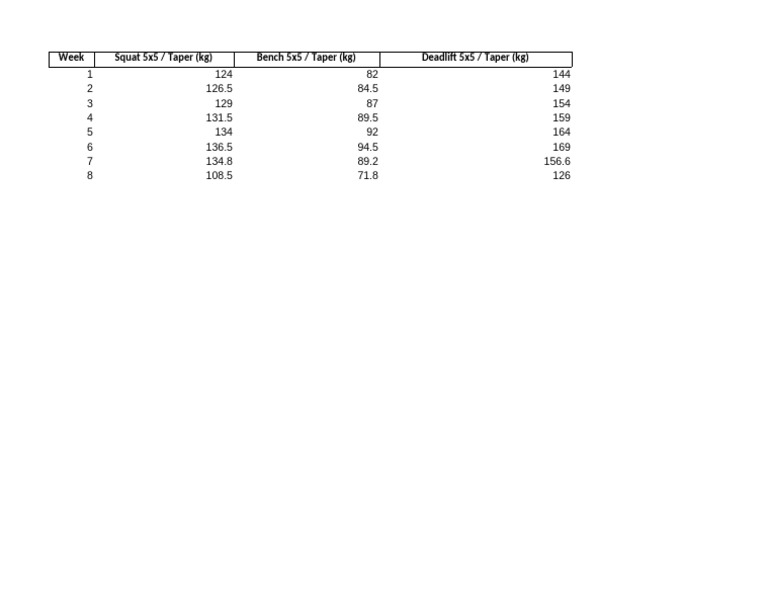 5x5 Powerlifting Peak Block | PDF