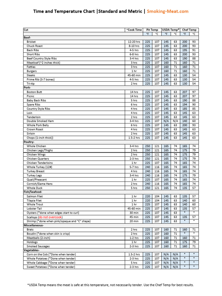 Meat Cooking Time and Temp Chart | PDF | Steak | Meat