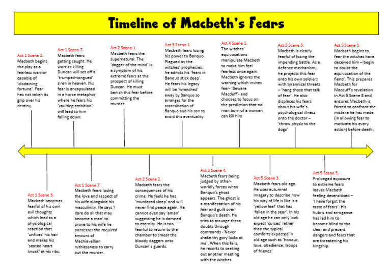 Timeline of Macbeths Fears Aqa 2022 | PDF | Macbeth