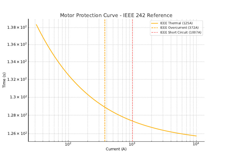 Motor Protection Curve - IEEE 242 | PDF