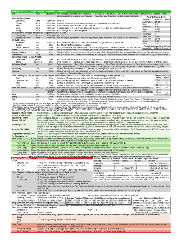 GURPS Combat Maneuvers Cheat Sheet | PDF | Ammunition