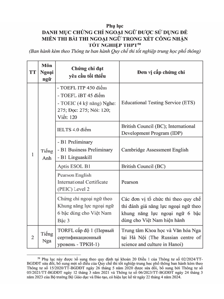 Phu Luc - Danh Muc CCNN | PDF