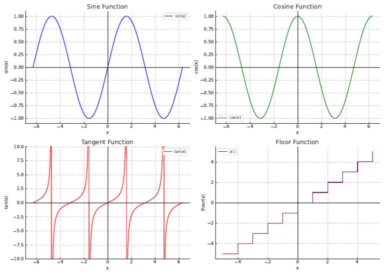 Trigonometric and Floor Functions | PDF