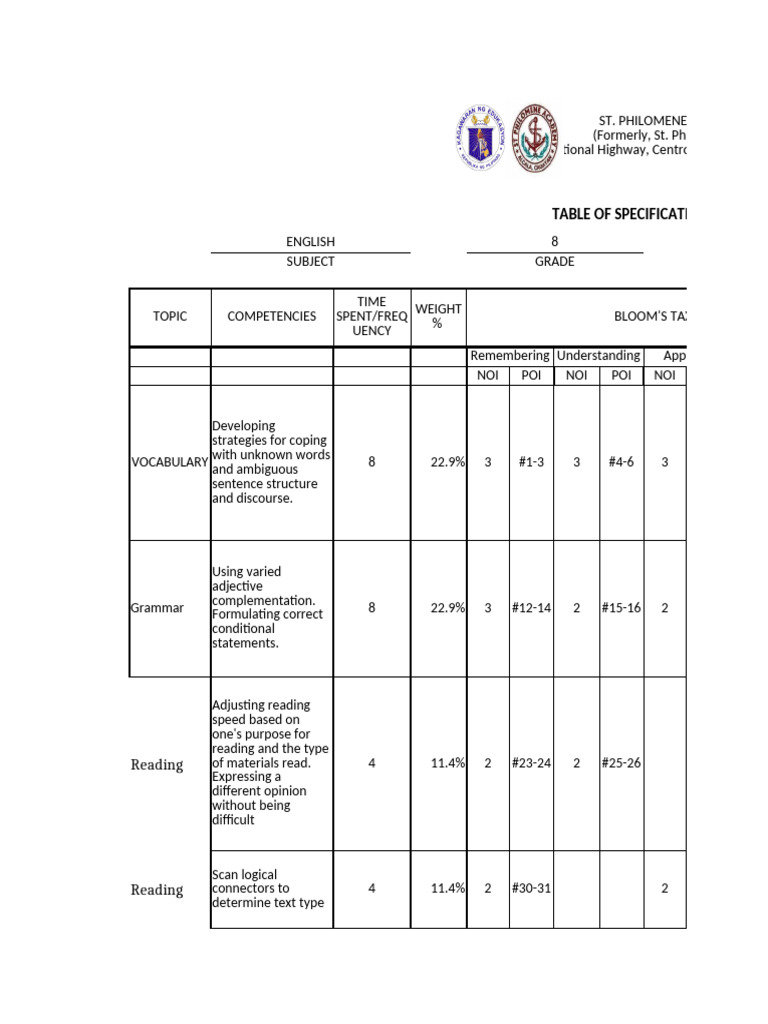 TOS FINAL A Detailed Example of A Table of Specification For Grade 9 ...