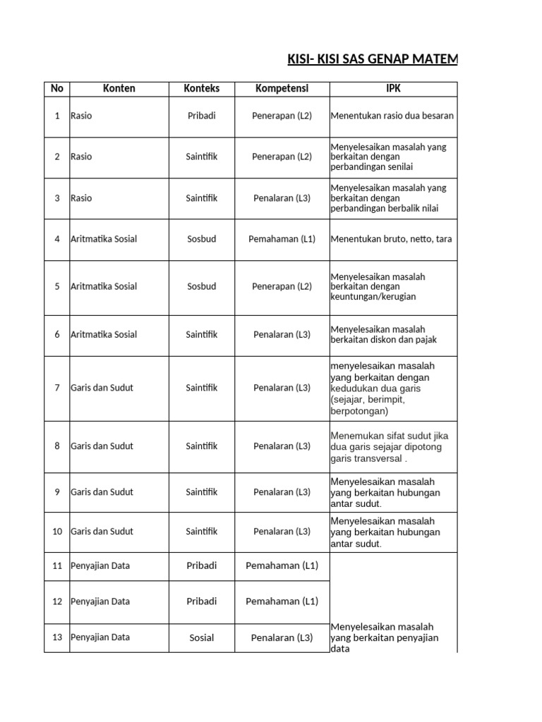 Kisi - Kisi Sas Genap Kelas 7 Matematika 2025 | PDF