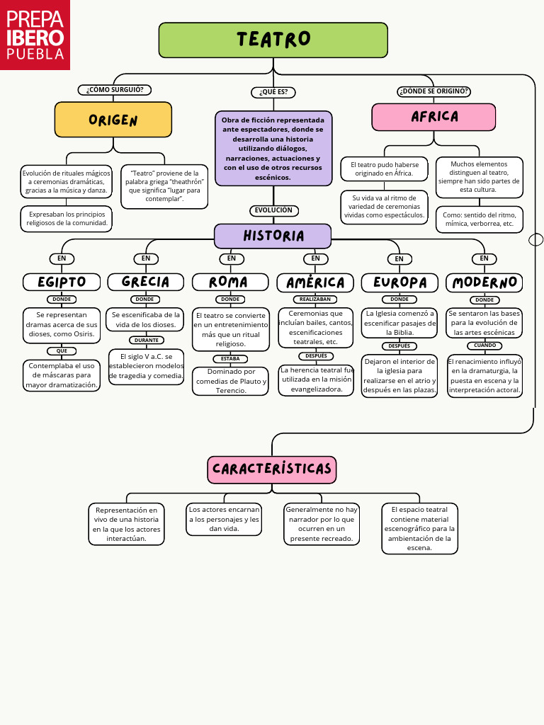 Mapa Conceptual Sobre Género Dramático - 20250605 - 180320 - 0000 | PDF ...