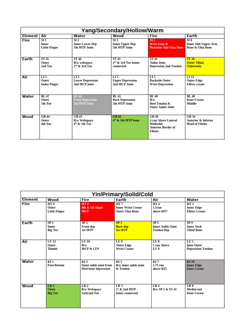 To Print Acu Commanding Points | PDF | Ankle | Foot