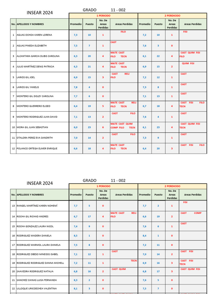 Registro de Asig Perdidas 1 y 2 Per. Grado 11b | PDF