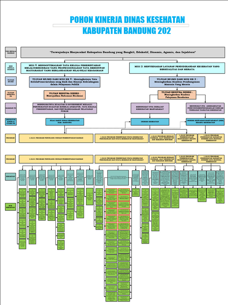 Pohon Kinerja 2024 DINAS Visi Misi Bupati Baru & SOTK Baru | PDF