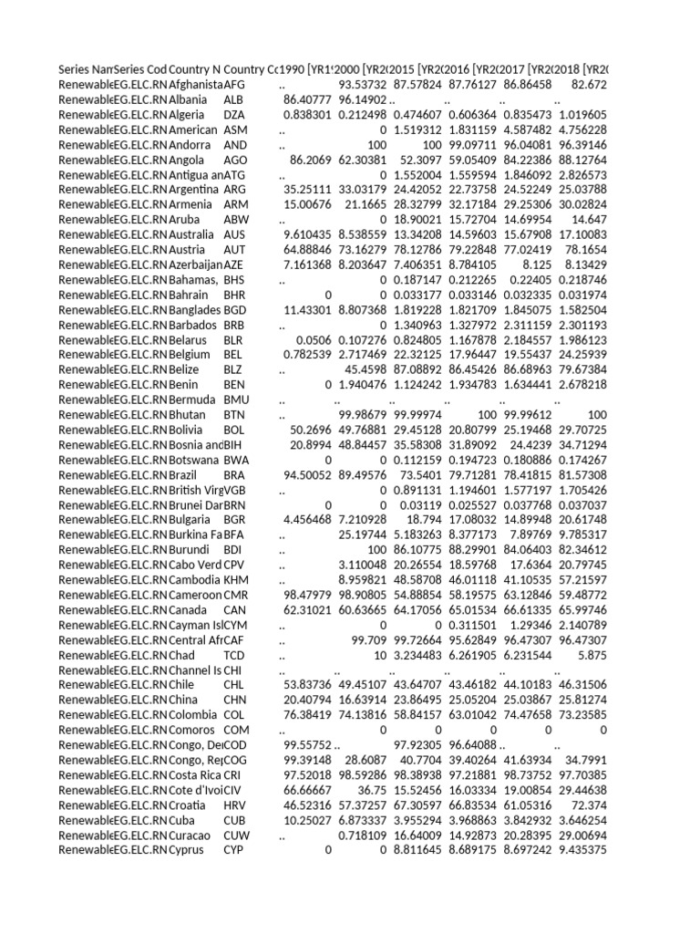 P Data Extract From World Development Indicators | PDF