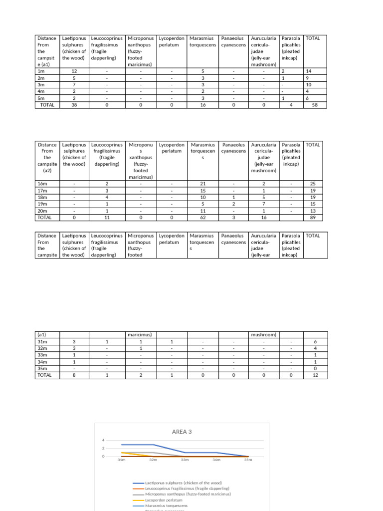 Table and Graph | PDF | Mycology | Mushroom Types