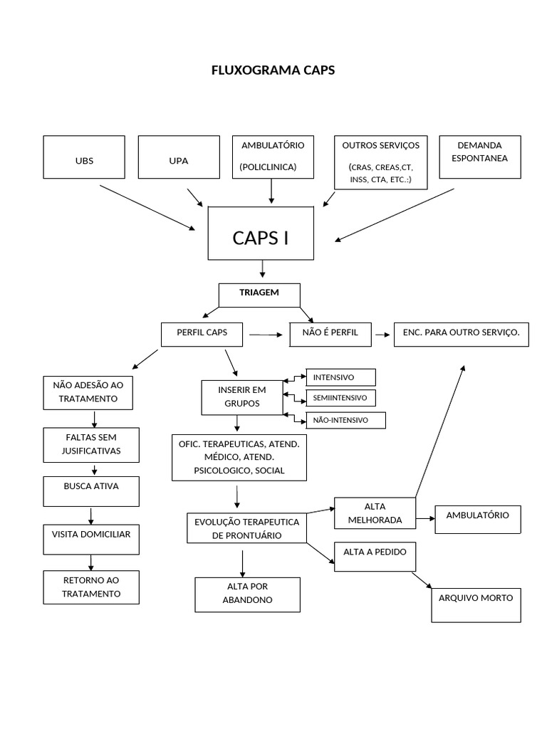 Fluxograma Caps | PDF