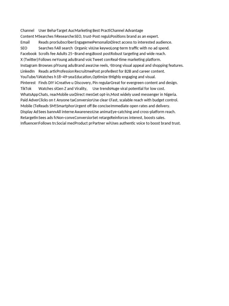 Digital Marketing Channels Overview | PDF