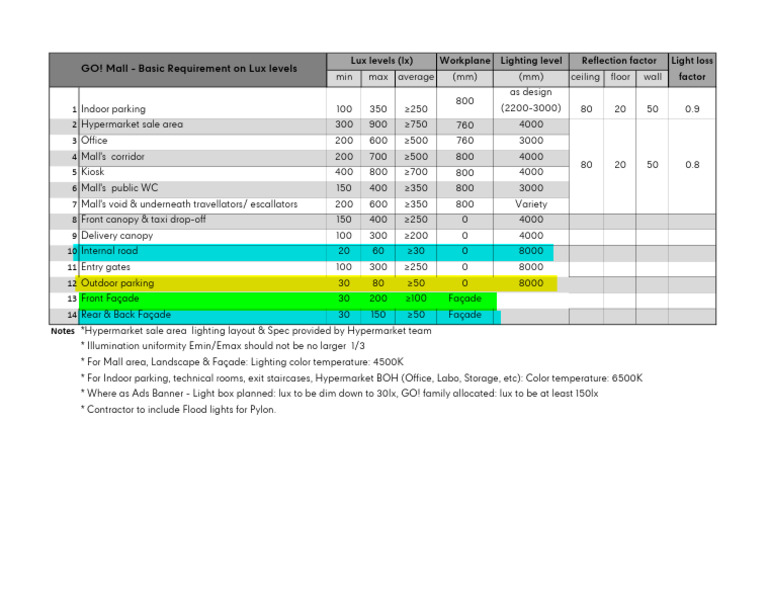 GO! Mall - Lighting Lux Requirements | PDF | Lighting | Components
