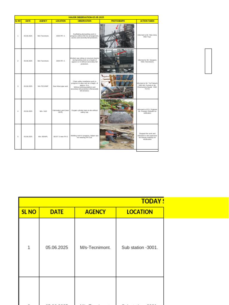 Safety Observation Report Project & Plant Area 05.06.2025 So | PDF ...