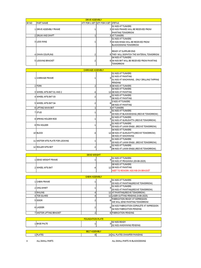 Status Sheet | PDF | Manufactured Goods