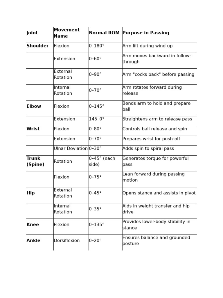 Rugby Passing Joint Movements ROM | PDF