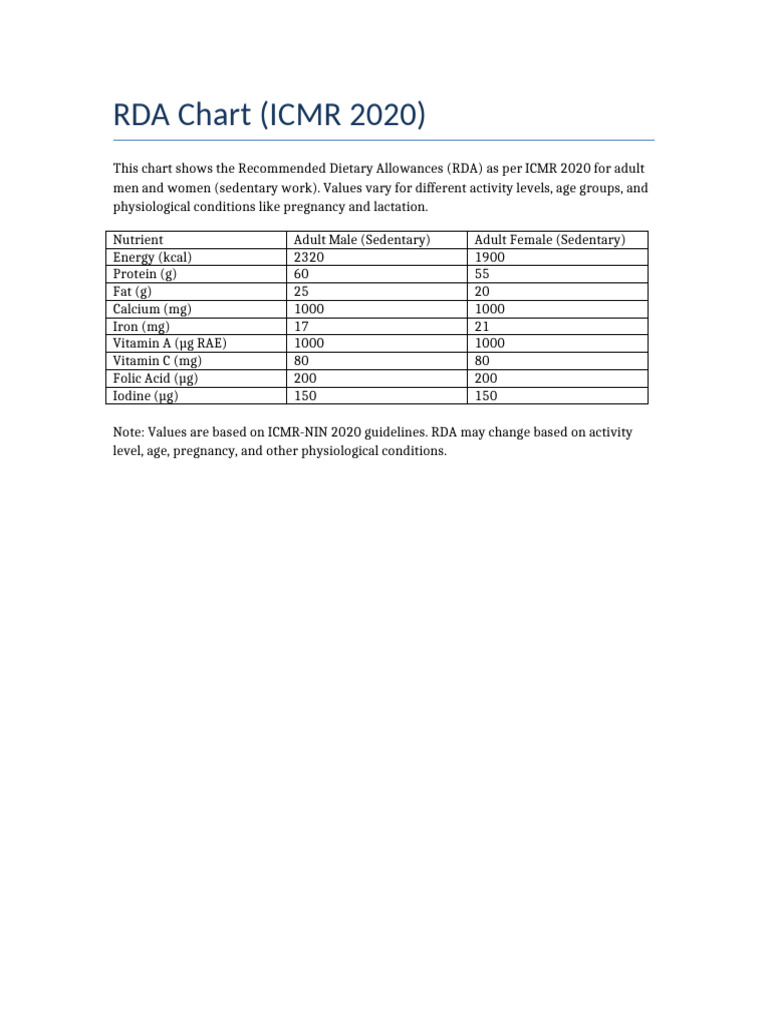 Rda Icmr 2020 Chart | PDF