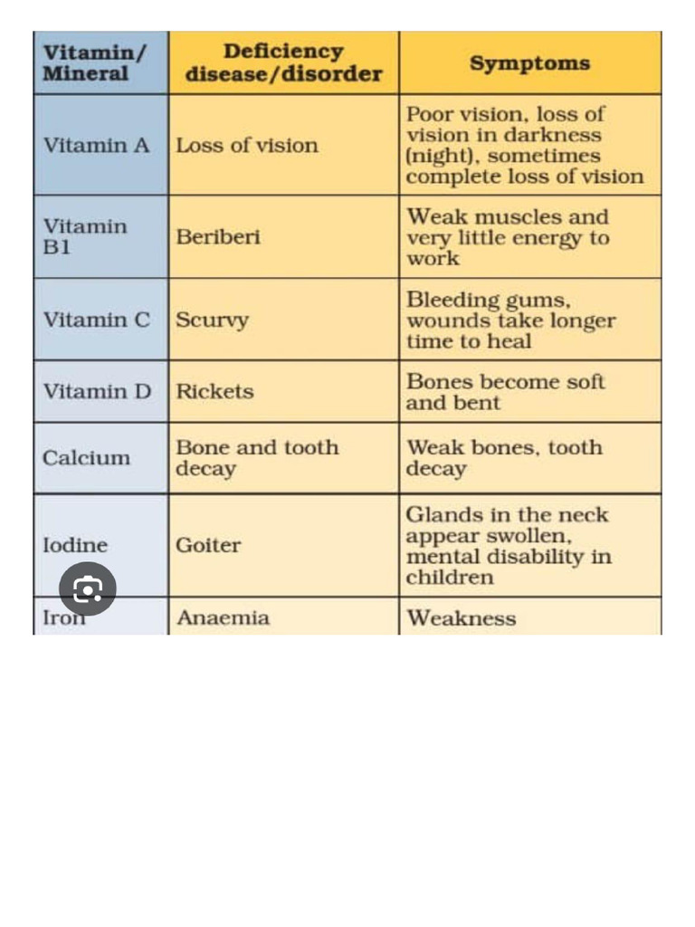 Vitamin Deficiency Table | PDF
