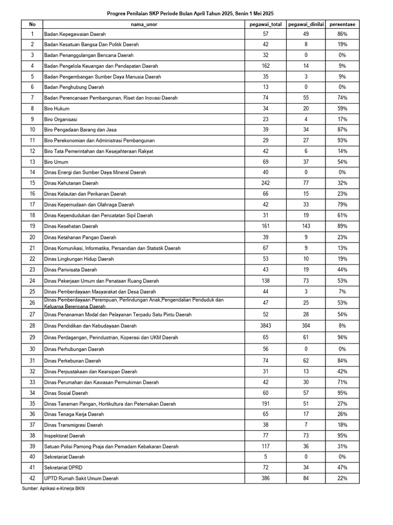 Progres Penilain SKP Periode Bulan April Tahun 2025 | PDF