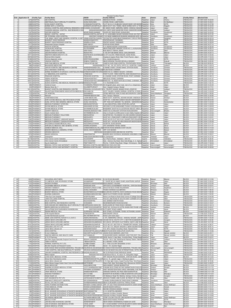 RGHS Blocked Hospital and Pharmacy List | PDF | Health Sciences | Medicine