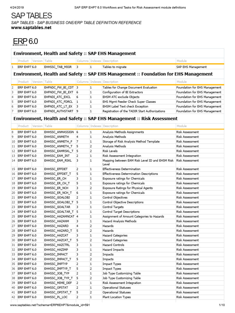 Ehsm Tables Sap Erp Ehp7 6.0 | PDF | Risk | Enterprise Resource Planning