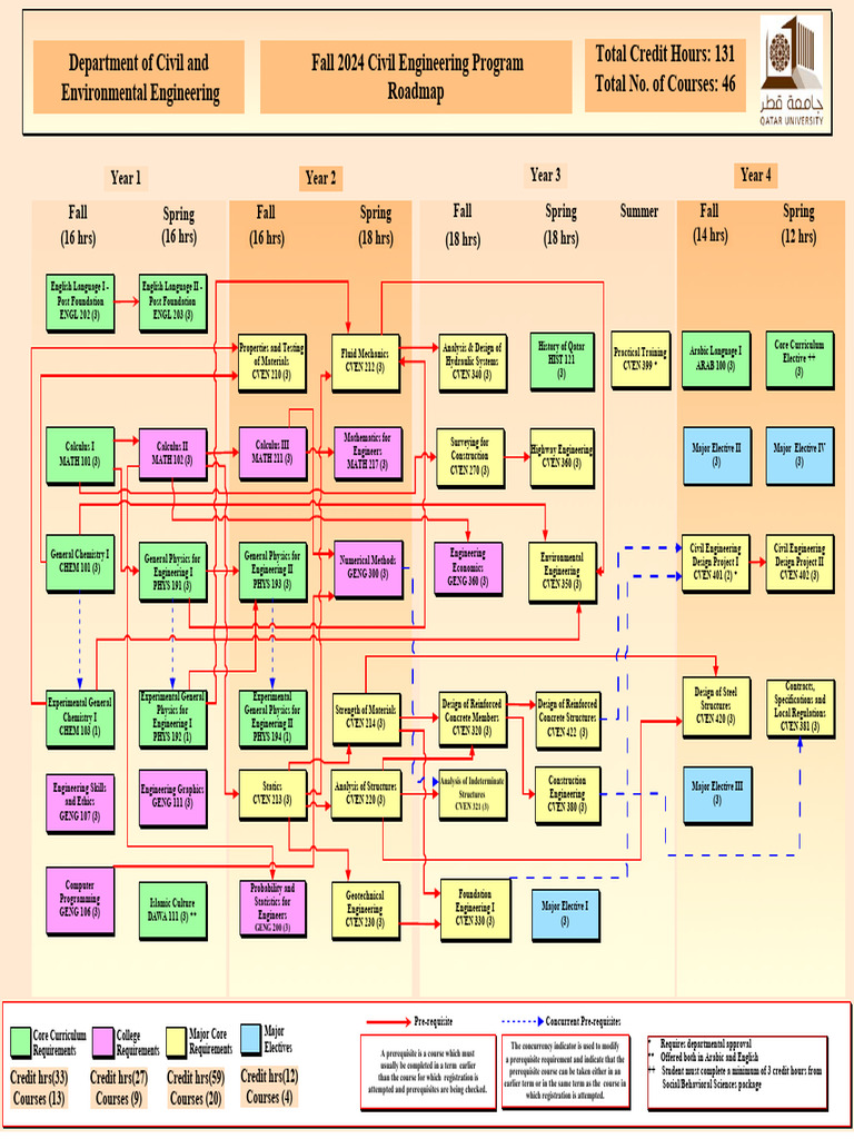 Civil Engineering Roadmap - Fall 2024 | PDF | Mathematics | Engineering