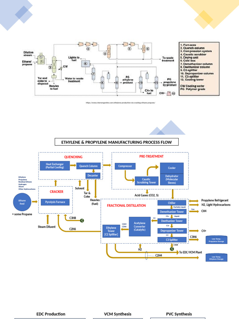 Ethylene Manufacturing Process | PDF | Cracking (Chemistry) | Ethylene