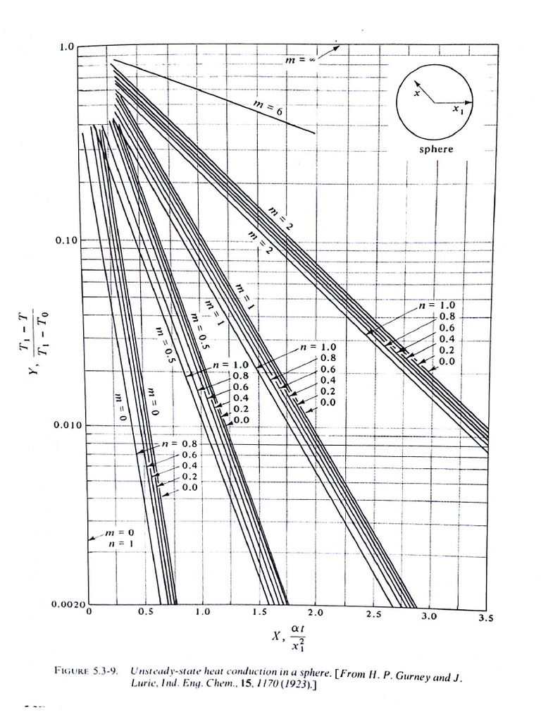 Heislerr Chart Sphere | PDF